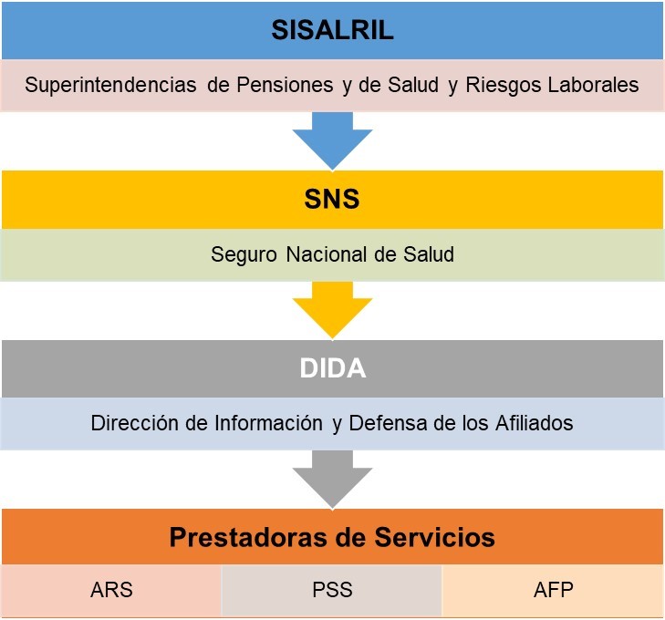 Estructura legal y operativa del Sistema Dominicano de Seguridad y ...